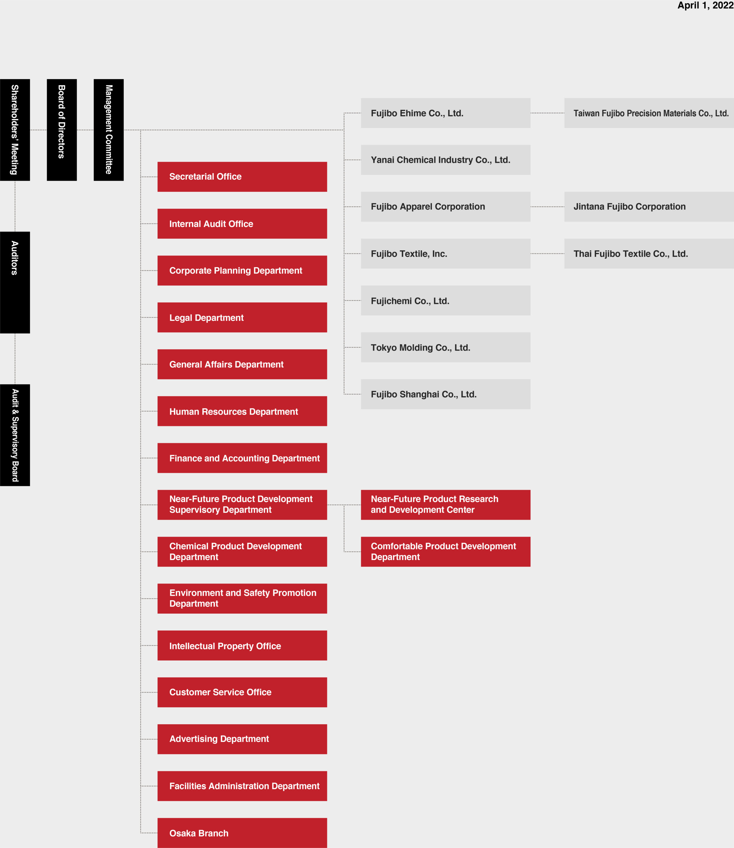 Organizational Chart | Corporate Overview | About Us | Fujibo Holdings