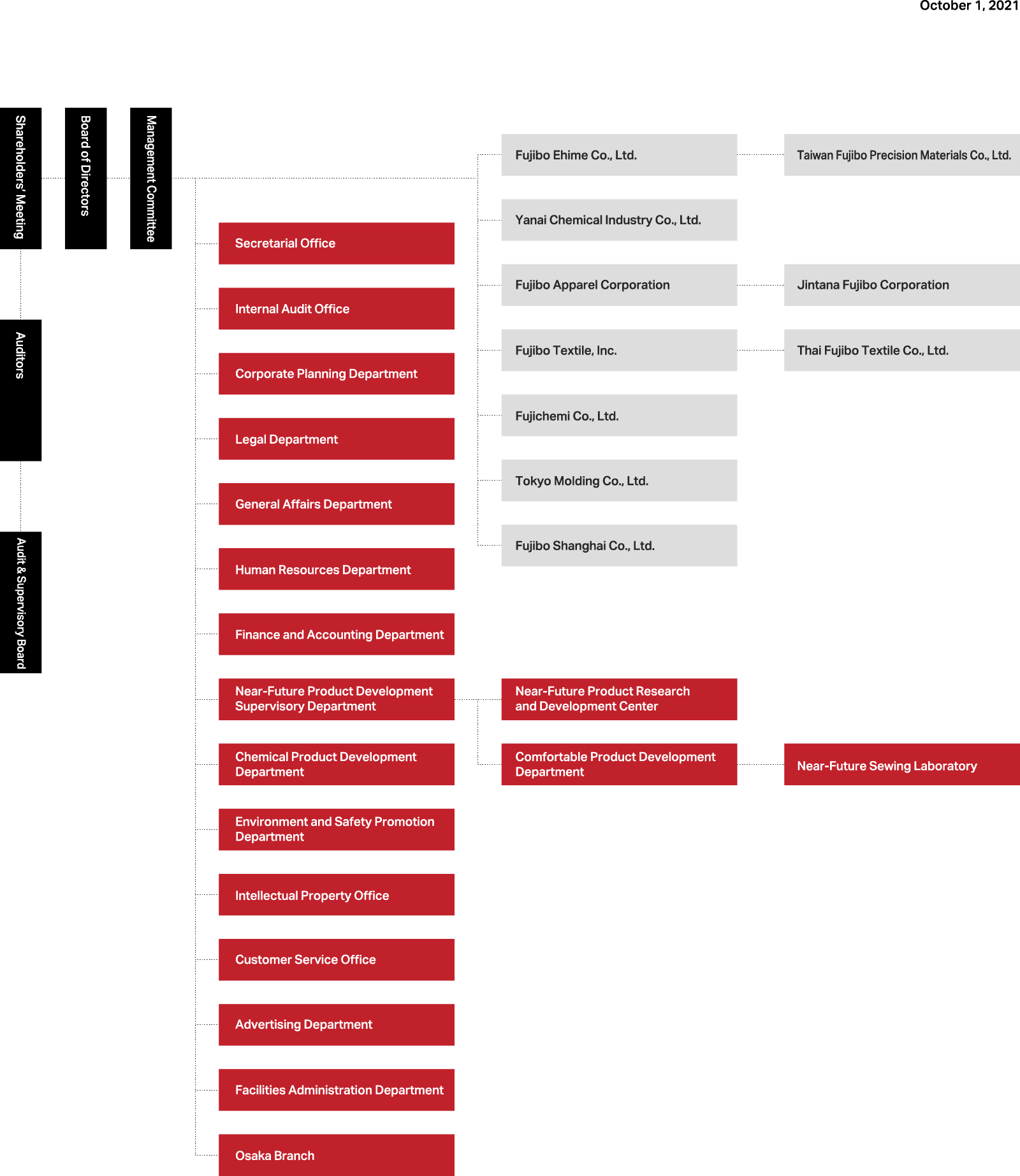 Organizational Chart | Corporate Overview | About Us | Fujibo Holdings